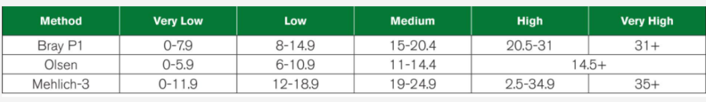 AVAIL® T5 - Phosphorus Fertilizer Enhancer | Products | Verdesian Life ...