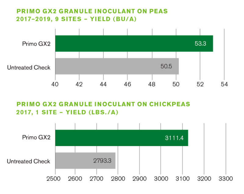 Primo GX2 - Granular Inoculant for Peas & Garbanzo Beans | Verdesian