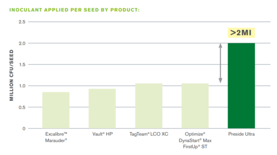 Preside Ultra® - Soybean Inoculant | Verdesian Life Sciences