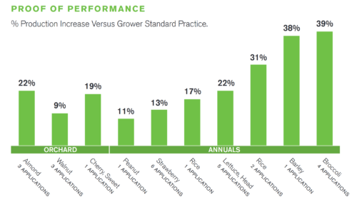 Primacy ALPHA® – Plant Biostimulant & Soil Nutrient | Verdesian