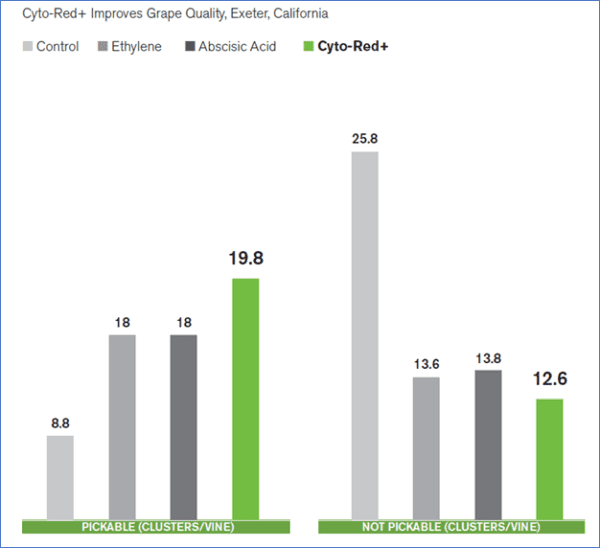 Cyto-Red+ Fruit Crop Biostimulant | Verdesian