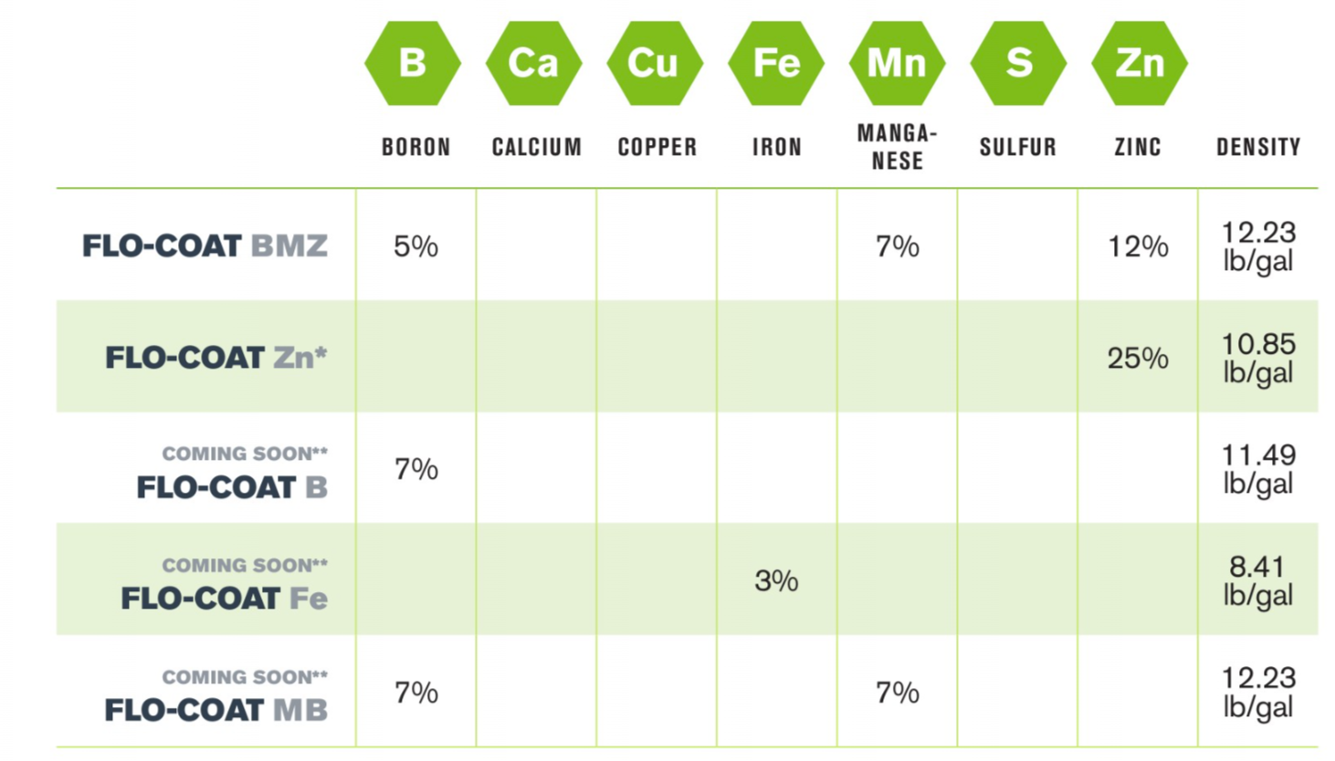 FLO-COAT™ - Micronutrient Coating | Verdesian Life Sciences